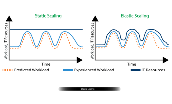 Elastic load balancer: What it is and how does it work?